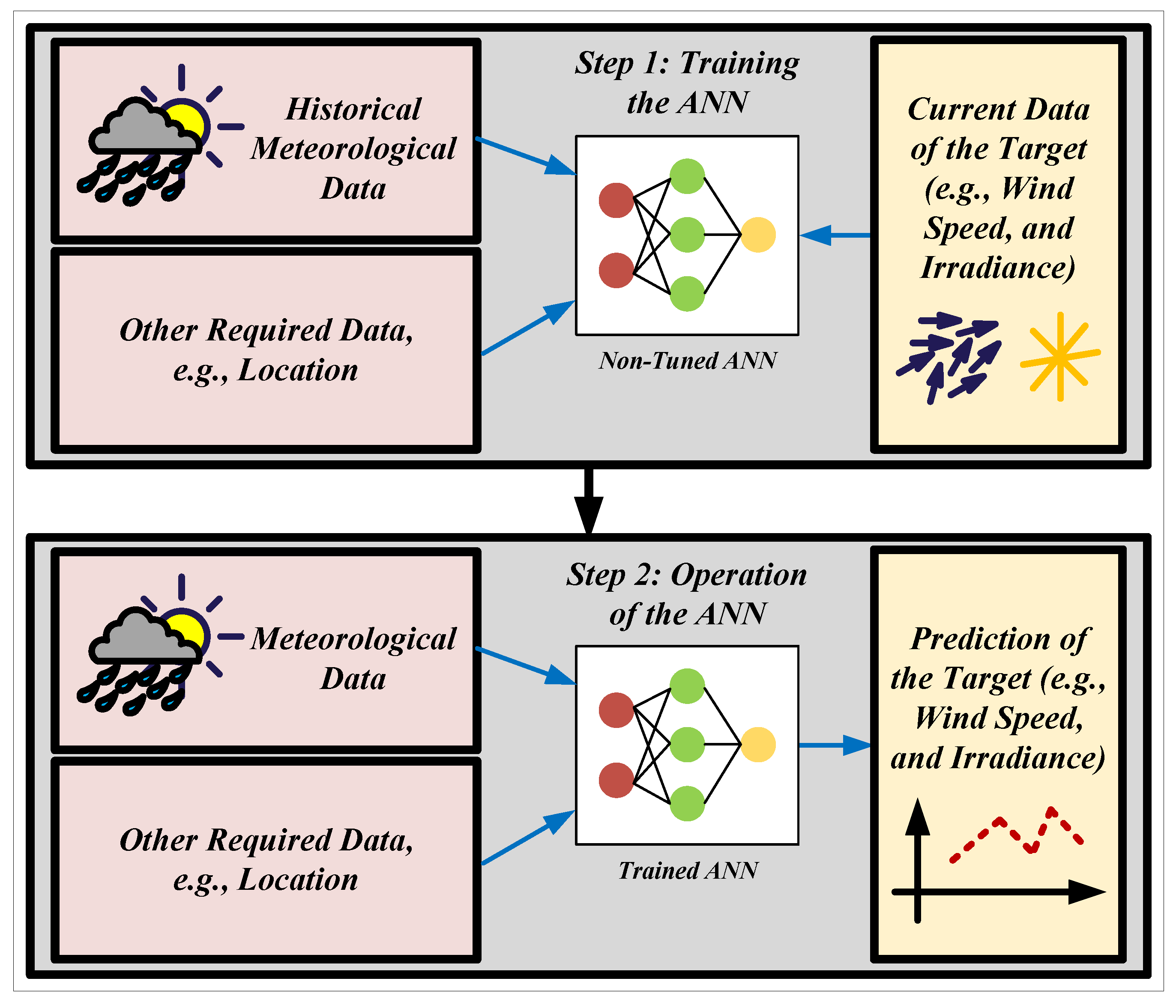 Deep Learning for Forecasting-Based Applications in Cyber–Physical Microgrids: Recent Advances ...