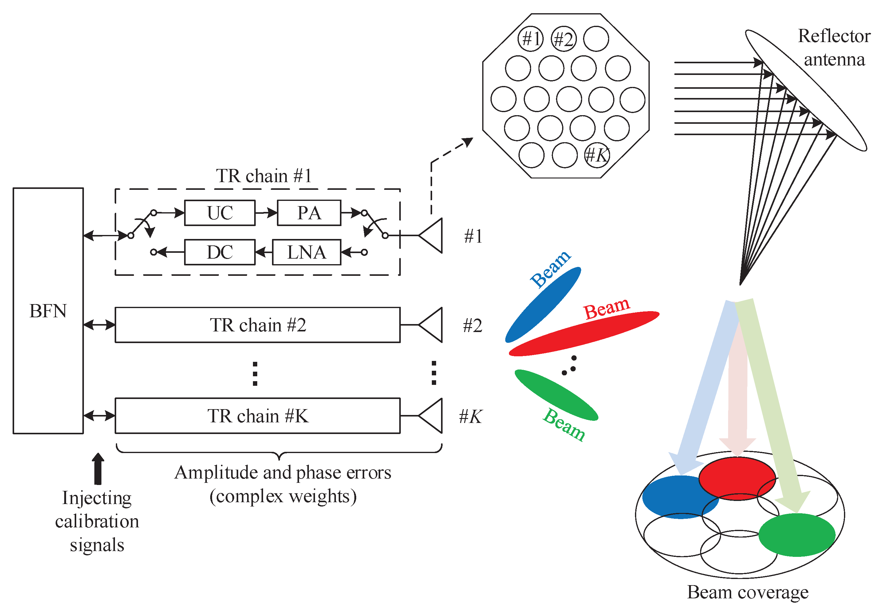Low-Complexity Online Calibration for Large-Scale Multi-Beam Antennas