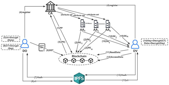 Electronics | Free Full-Text | An Improved Multi-Authority Attribute Access Control Scheme Base ...