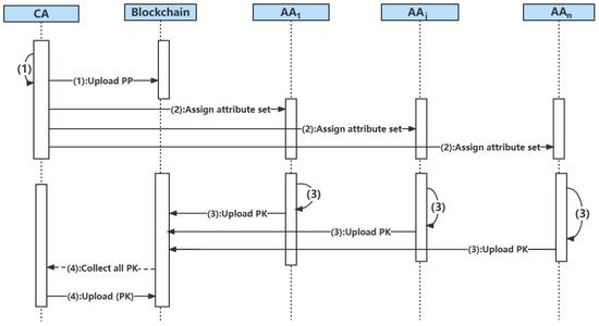 Electronics | Free Full-Text | An Improved Multi-Authority Attribute Access Control Scheme Base ...