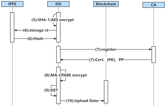 Electronics | Free Full-Text | An Improved Multi-Authority Attribute Access Control Scheme Base ...