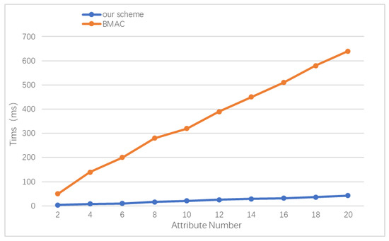An Improved Multi-Authority Attribute Access Control Scheme Base on ...