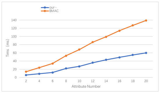 An Improved Multi-Authority Attribute Access Control Scheme Base on ...