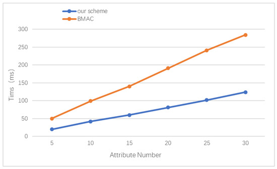 An Improved Multi-Authority Attribute Access Control Scheme Base on ...