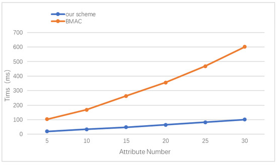 An Improved Multi-Authority Attribute Access Control Scheme Base on ...
