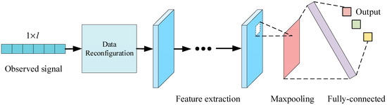 Pruning- and Quantization-Based Compression Algorithm for Number of Mixed Signals Identification ...