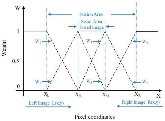 Research on Improved Multi-Channel Image Stitching Technology Based on Fast Algorithms
