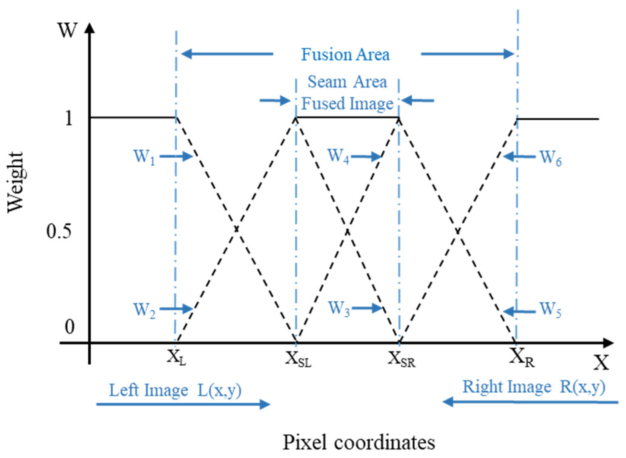 Research on Improved Multi-Channel Image Stitching Technology Based on Fast Algorithms