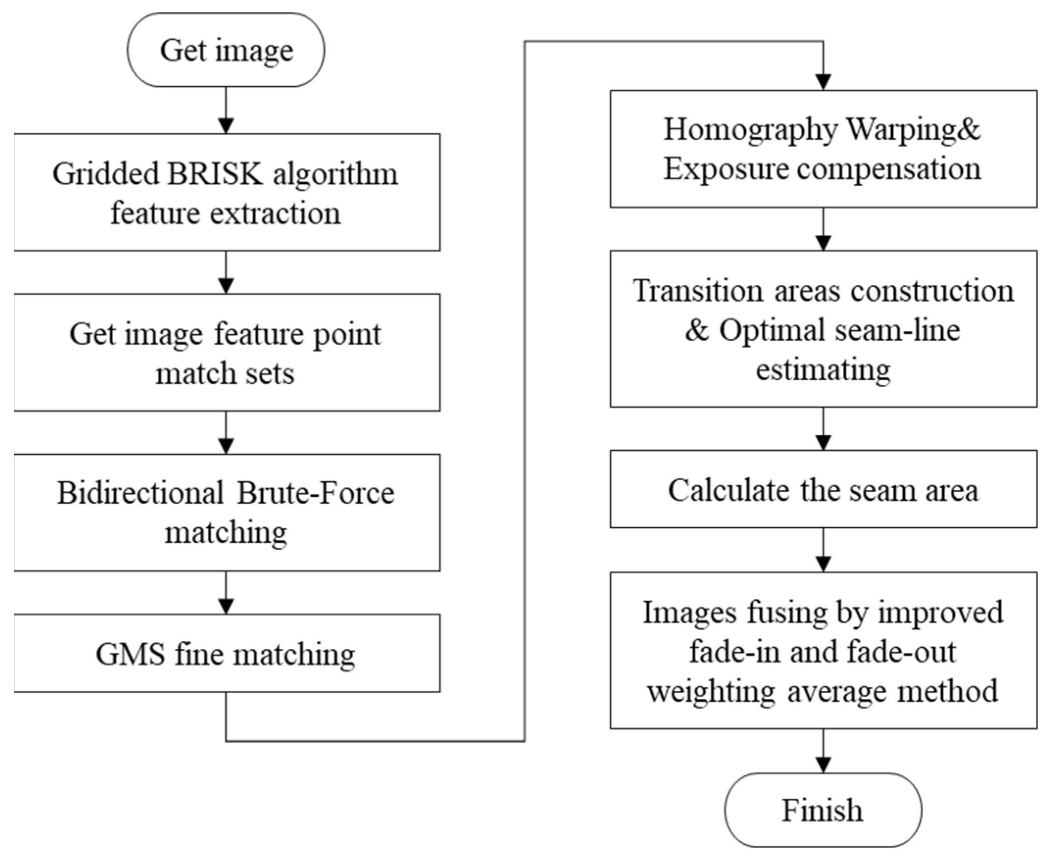Research on Improved Multi-Channel Image Stitching Technology Based on Fast Algorithms