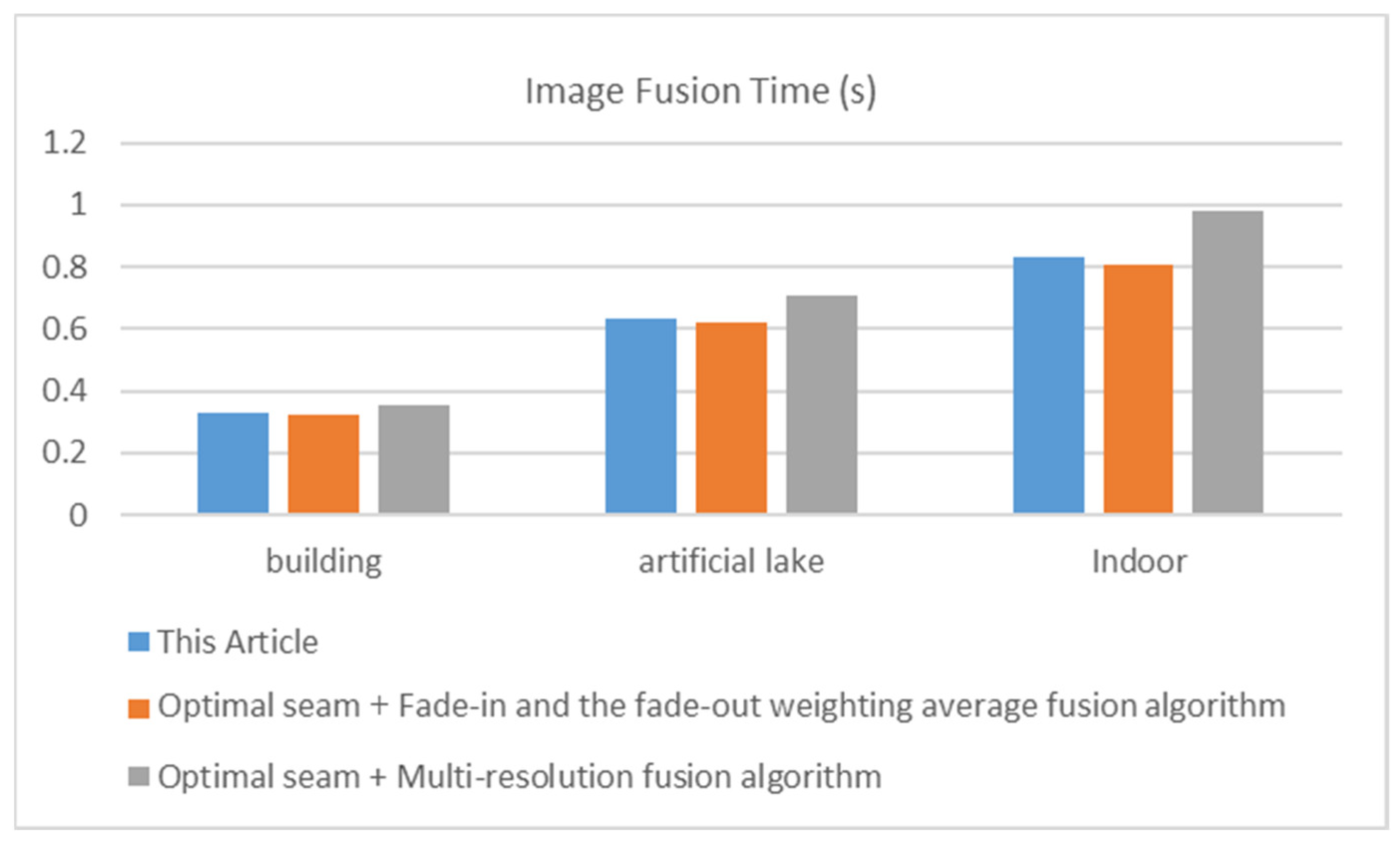 Research on Improved Multi-Channel Image Stitching Technology Based on Fast Algorithms