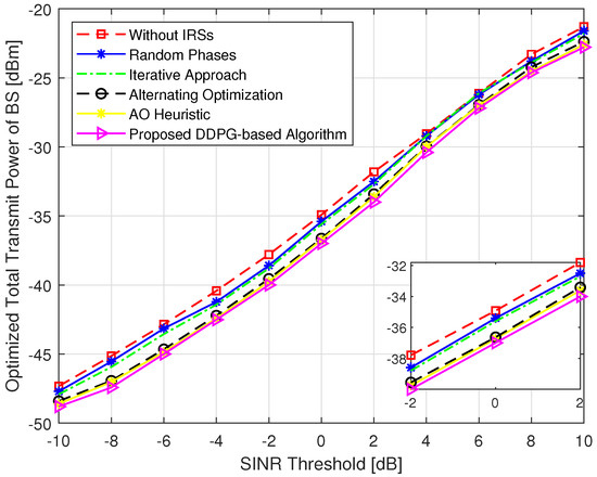 Machine-Learning-Based Optimization for Multiple-IRS-Aided ...