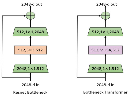 BoT2L-Net: Appearance-Based Gaze Estimation Using Bottleneck Transformer Block and Two Identical ...