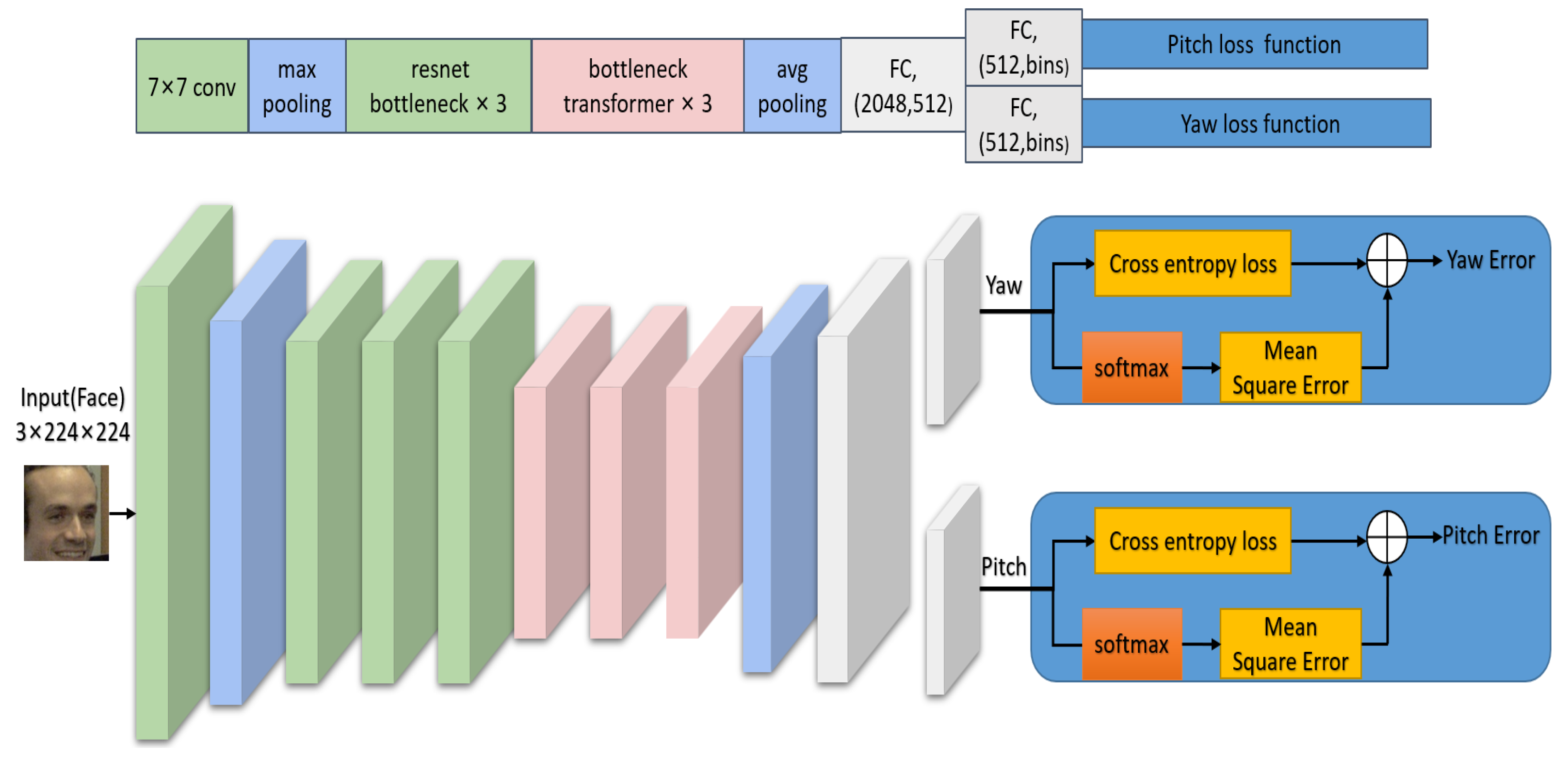 BoT2L-Net: Appearance-Based Gaze Estimation Using Bottleneck Transformer Block and Two Identical ...