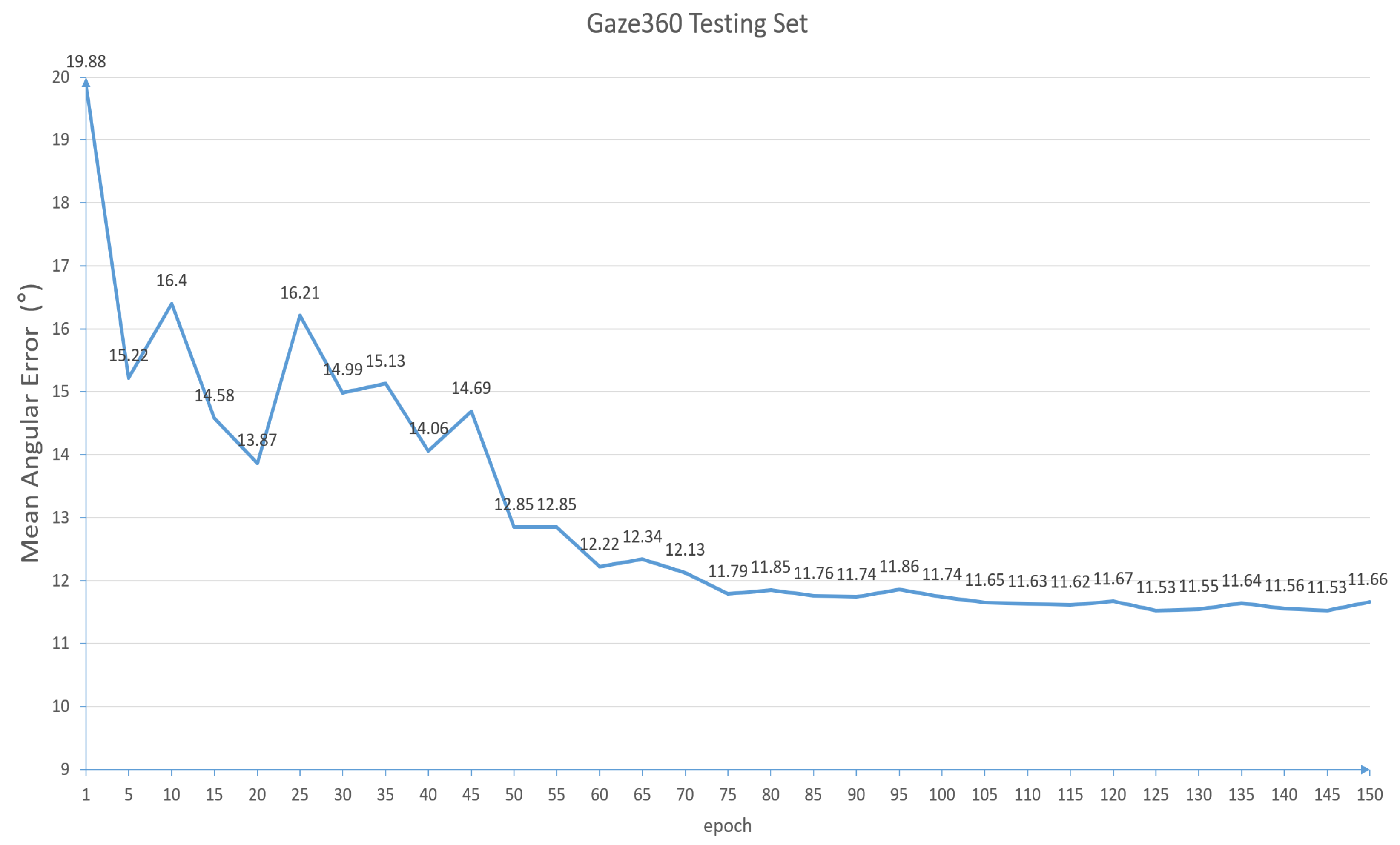 BoT2L-Net: Appearance-Based Gaze Estimation Using Bottleneck Transformer Block and Two Identical ...