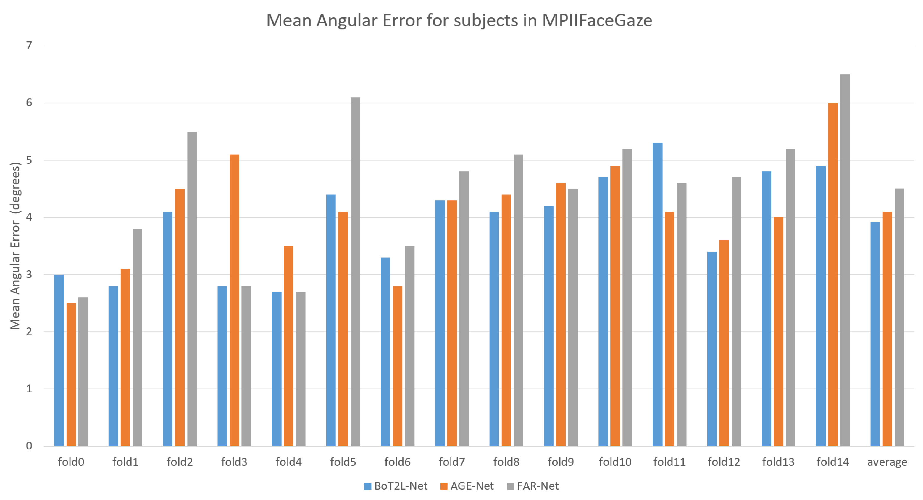 BoT2L-Net: Appearance-Based Gaze Estimation Using Bottleneck Transformer Block and Two Identical ...