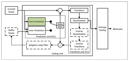 Electronics | Free Full-Text | Hardware Architecture for Realtime HEVC Intra Prediction