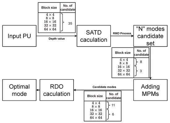 Electronics | Free Full-Text | Hardware Architecture for Realtime HEVC Intra Prediction