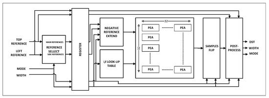 Electronics | Free Full-Text | Hardware Architecture for Realtime HEVC Intra Prediction