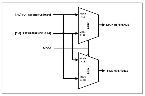 Electronics | Free Full-Text | Hardware Architecture for Realtime HEVC Intra Prediction