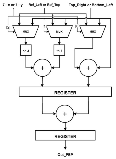 Electronics | Free Full-Text | Hardware Architecture for Realtime HEVC Intra Prediction