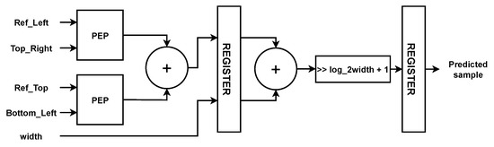 Electronics | Free Full-Text | Hardware Architecture for Realtime HEVC Intra Prediction