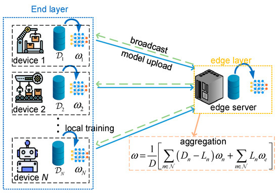 Electronics | Free Full-Text | Q-Learning-Aided Offloading Strategy in Edge-Assisted Federated ...