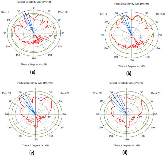 An Advanced Array Configuration Antenna Based on Mutual Coupling Reduction