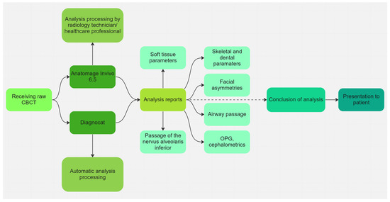 AI-Assisted CBCT Data Management in Modern Dental Practice: Benefits ...