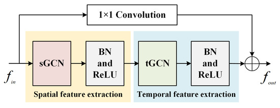 2s-GATCN: Two-Stream Graph Attentional Convolutional Networks for Skeleton-Based Action Recognition