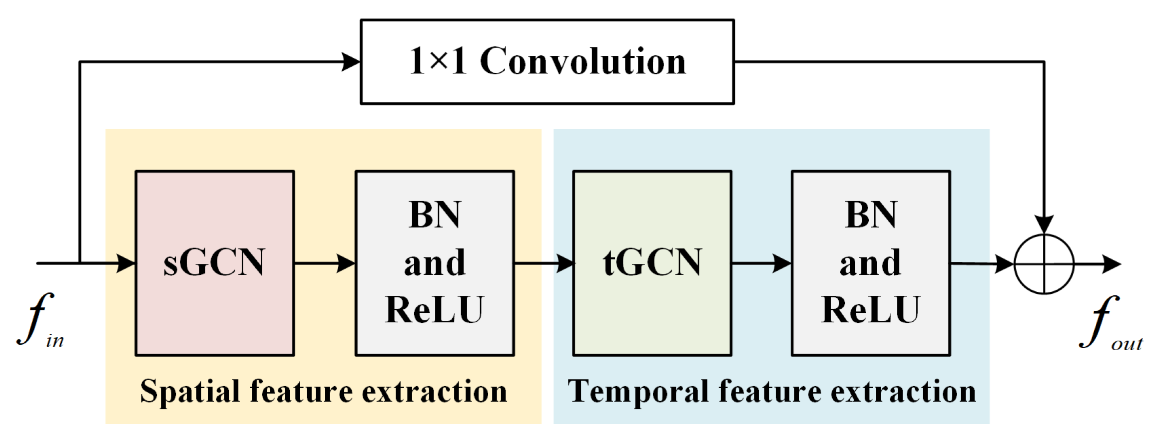 2s-GATCN: Two-Stream Graph Attentional Convolutional Networks for Skeleton-Based Action Recognition