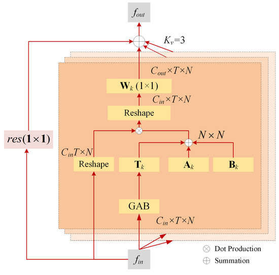 2s-GATCN: Two-Stream Graph Attentional Convolutional Networks for Skeleton-Based Action Recognition