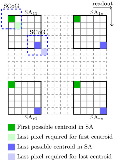 FPGA Implementation of Shack–Hartmann Wavefront Sensing Using Stream-Based Center of Gravity ...