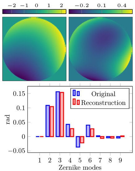 FPGA Implementation of Shack–Hartmann Wavefront Sensing Using Stream-Based Center of Gravity ...