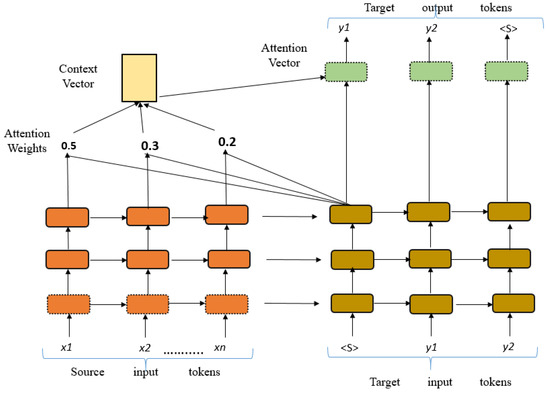Machine Translation Systems Based on Classical-Statistical-Deep ...