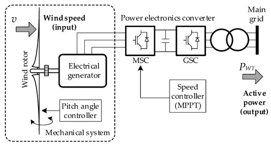 A Novel Fuzzy-Logic-Based Control Strategy for Power Smoothing in High-Wind Penetrated Power ...