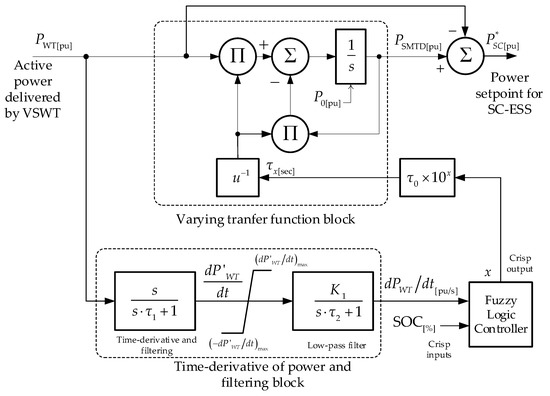 A Novel Fuzzy-Logic-Based Control Strategy for Power Smoothing in High-Wind Penetrated Power ...