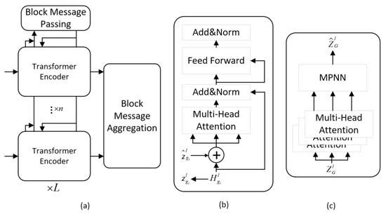 Codeformer: A GNN-Nested Transformer Model for Binary Code Similarity Detection