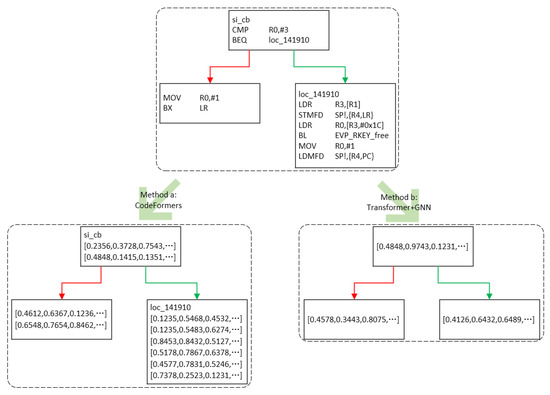 Codeformer: A GNN-Nested Transformer Model for Binary Code Similarity Detection