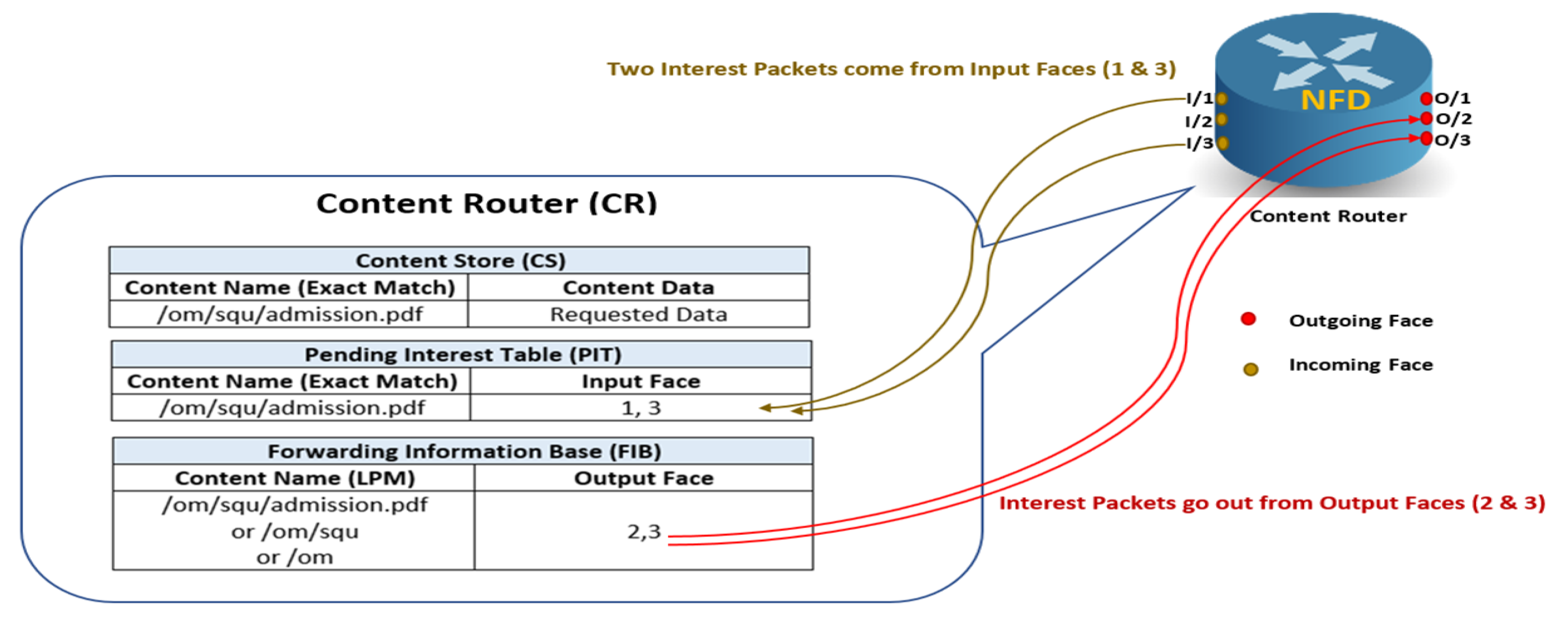 Electronics | Free Full-Text | Leveraging ICN and SDN for Future ...