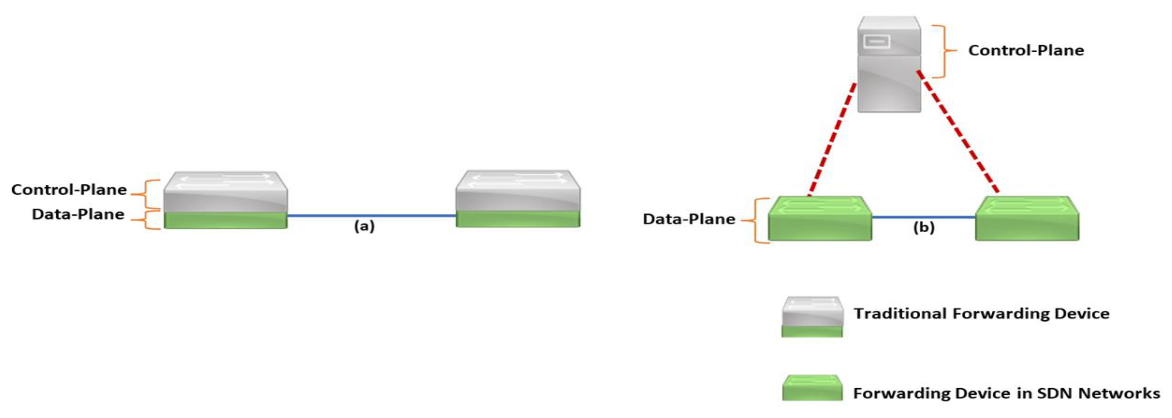 Electronics | Free Full-Text | Leveraging ICN and SDN for Future Internet Architecture: A Survey