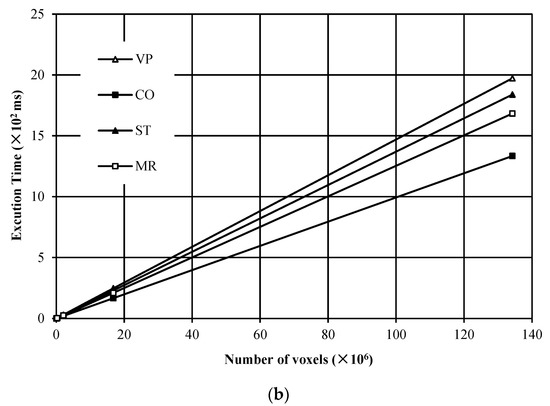 Electronics | Free Full-Text | Efficient Strategies for Computing Euler Number of a 3D Binary Image