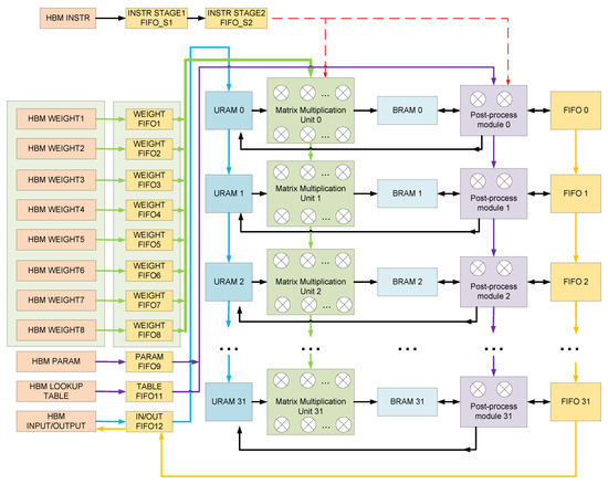 Electronics | Free Full-Text | An Instruction-Driven Batch-Based High-Performance Resource ...