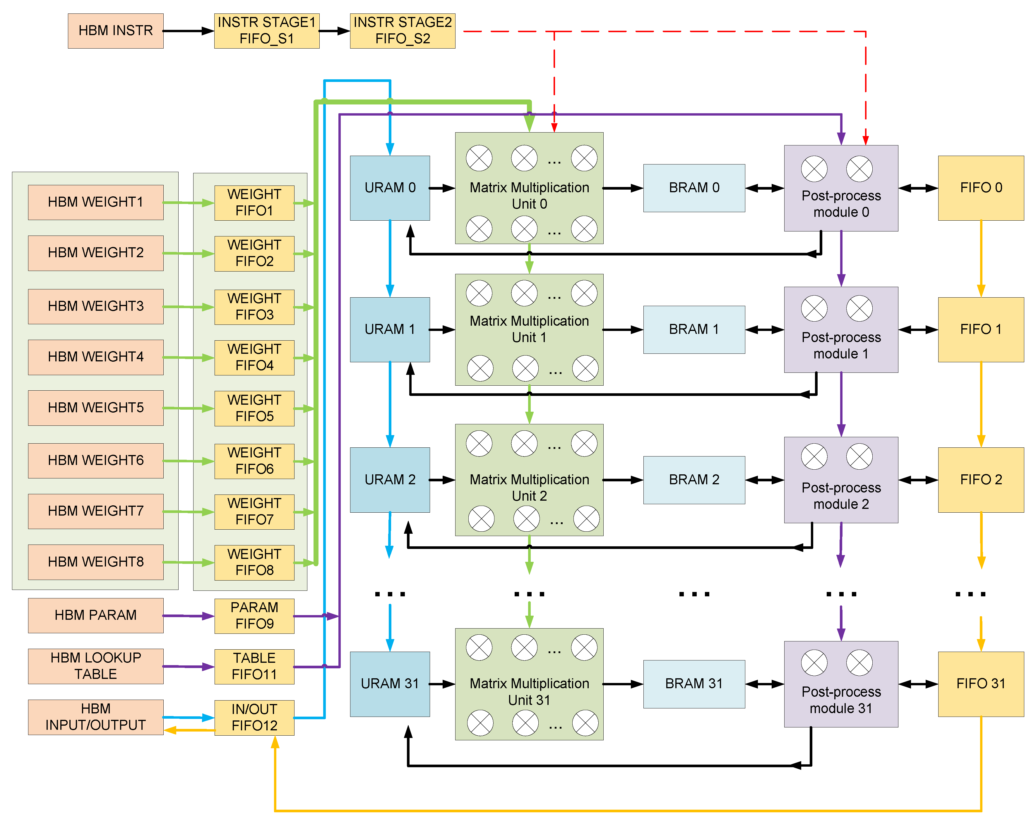 Electronics | Free Full-Text | An Instruction-Driven Batch-Based High-Performance Resource ...