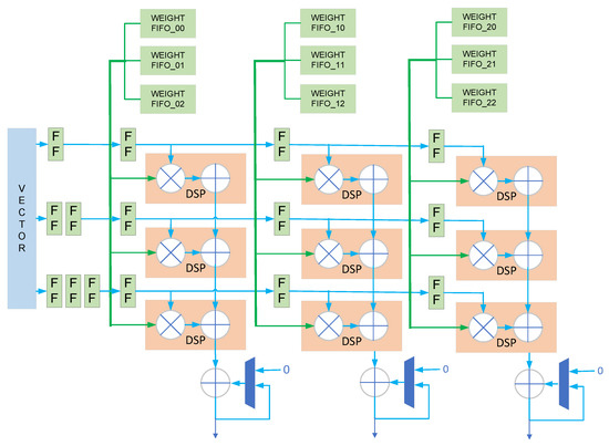 Electronics | Free Full-Text | An Instruction-Driven Batch-Based High-Performance Resource ...