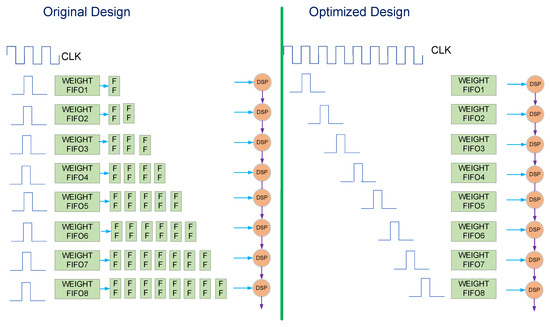 Electronics | Free Full-Text | An Instruction-Driven Batch-Based High-Performance Resource ...