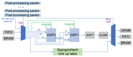 Electronics | Free Full-Text | An Instruction-Driven Batch-Based High-Performance Resource ...