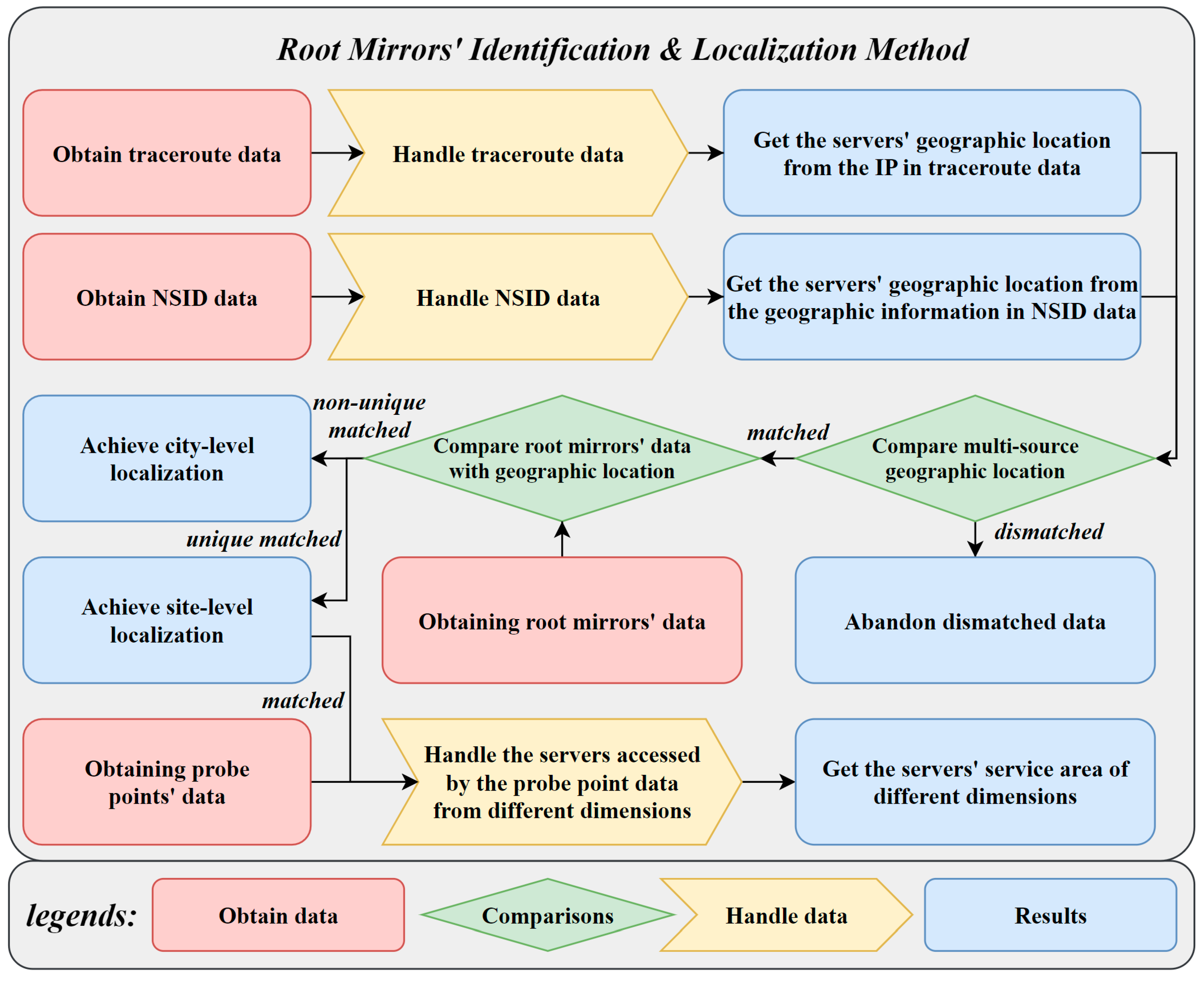 Electronics | Free Full-Text | Root Mirror Sites Identification and ...