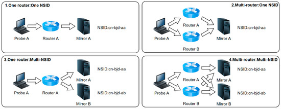 Root Mirror Sites Identification and Service Area Analysis