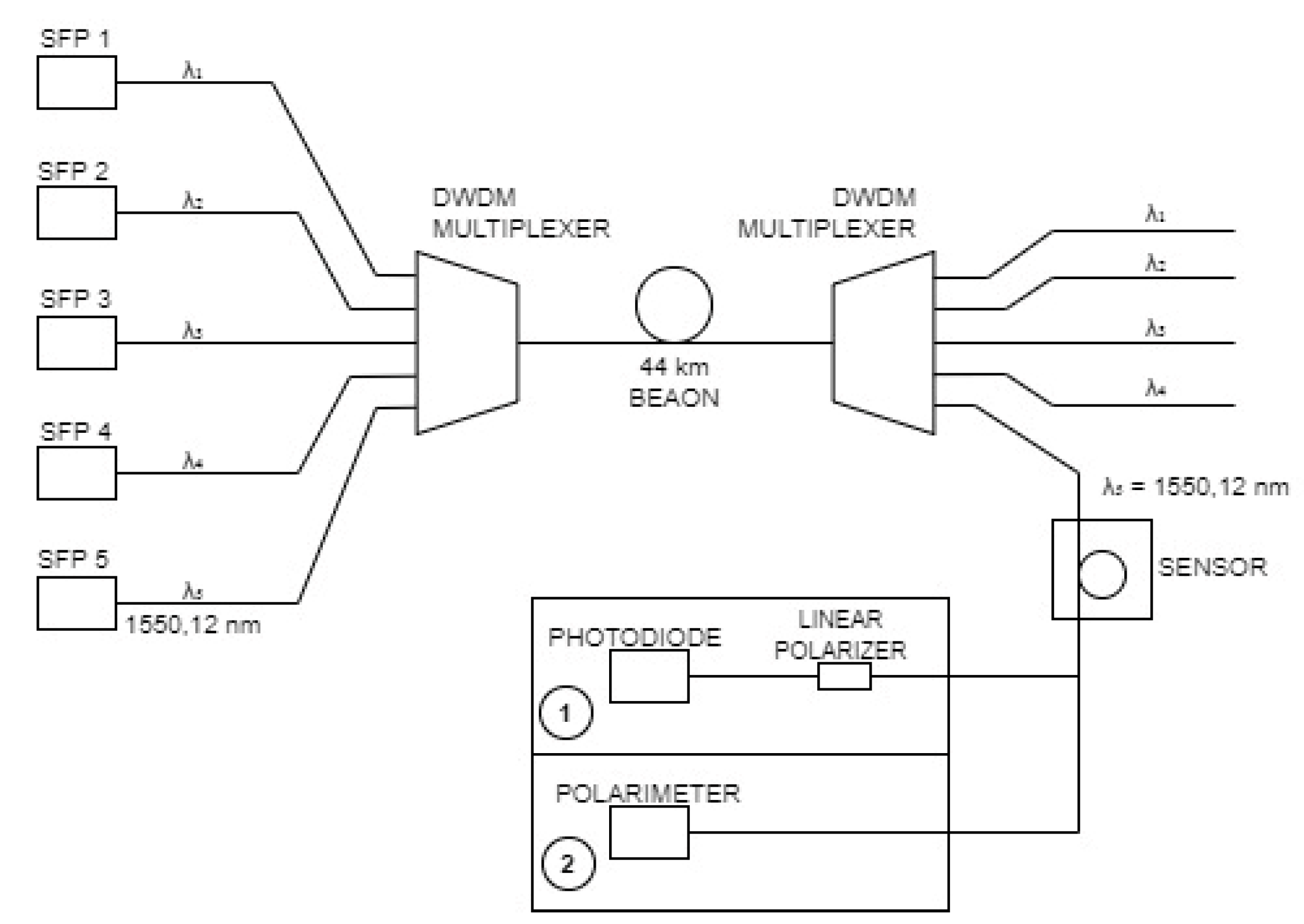 Long Distance Military Fiber-Optic Polarization Sensor Improved by an ...