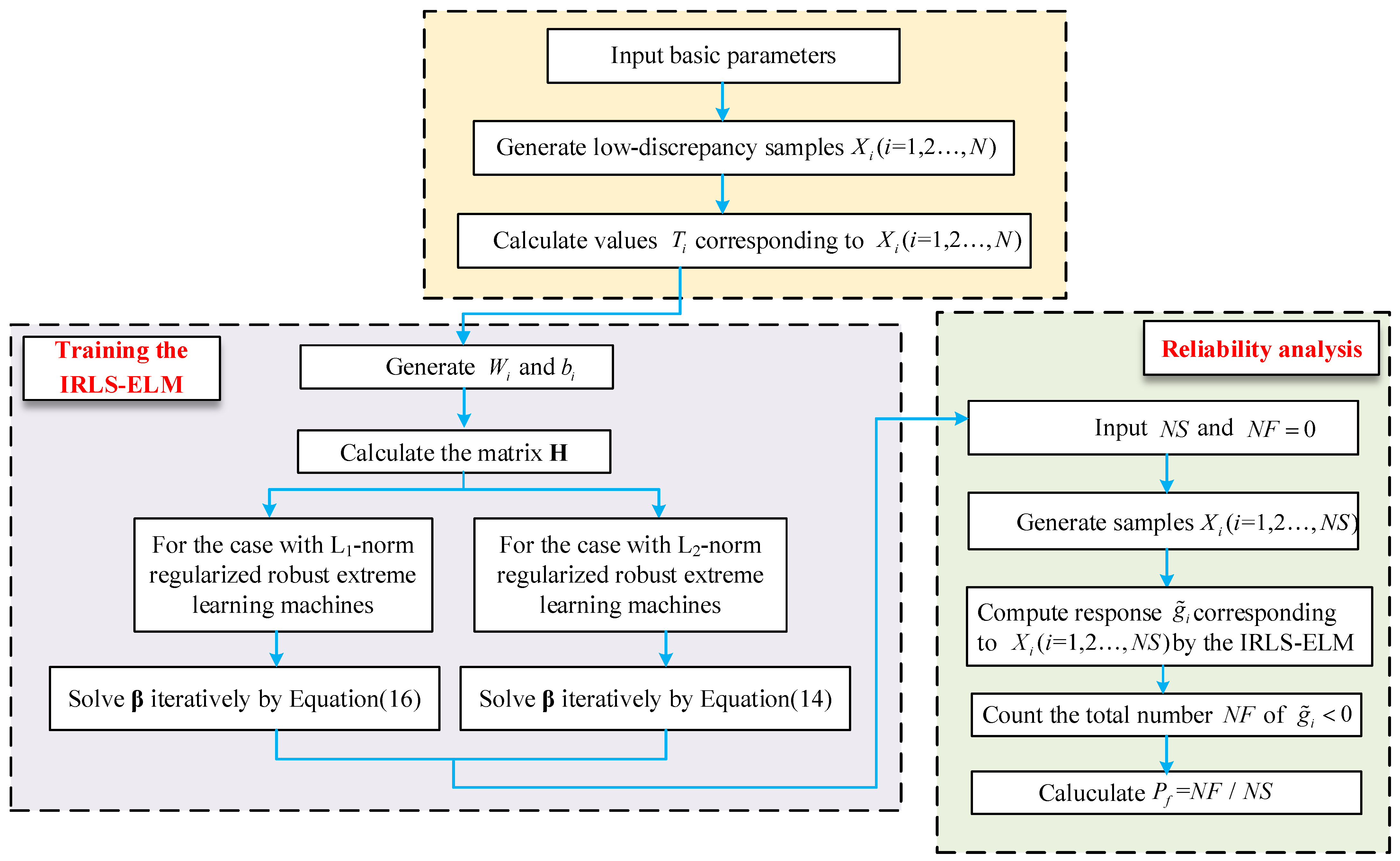 Response Surface Method for Reliability Analysis Based on Iteratively-Reweighted-Least-Square ...